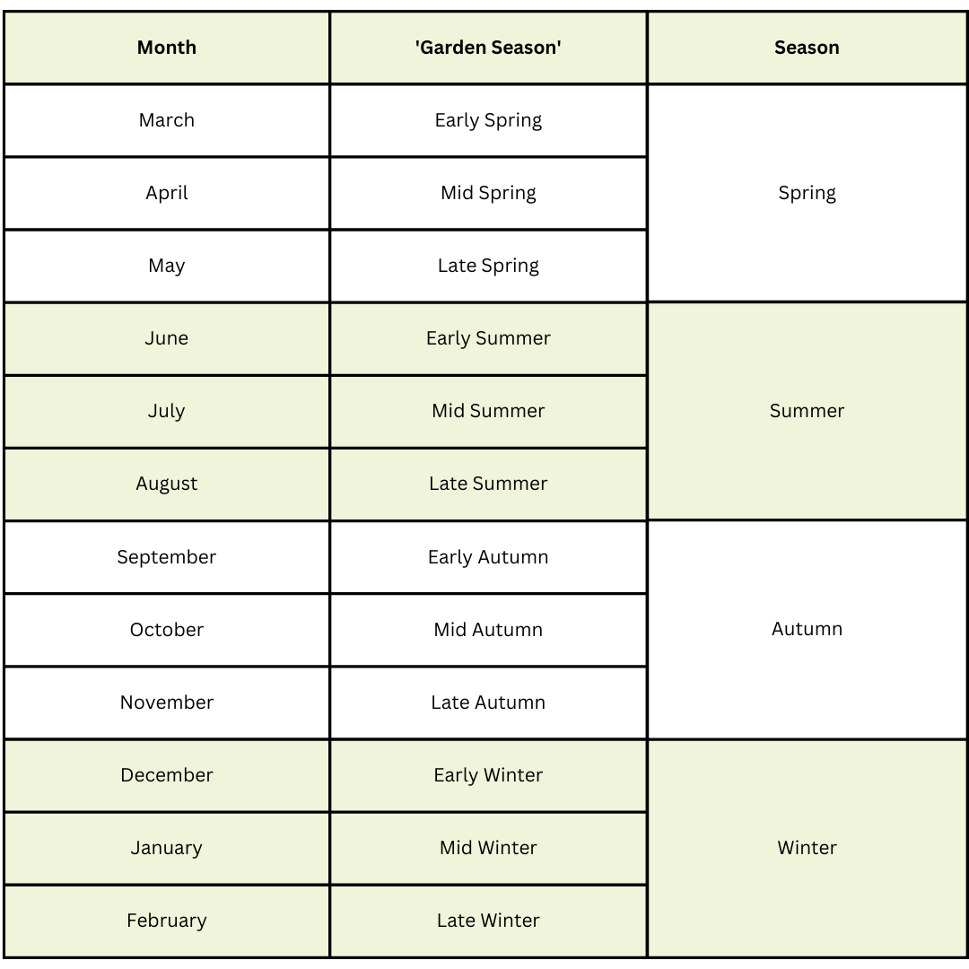 What are the planting seasons?